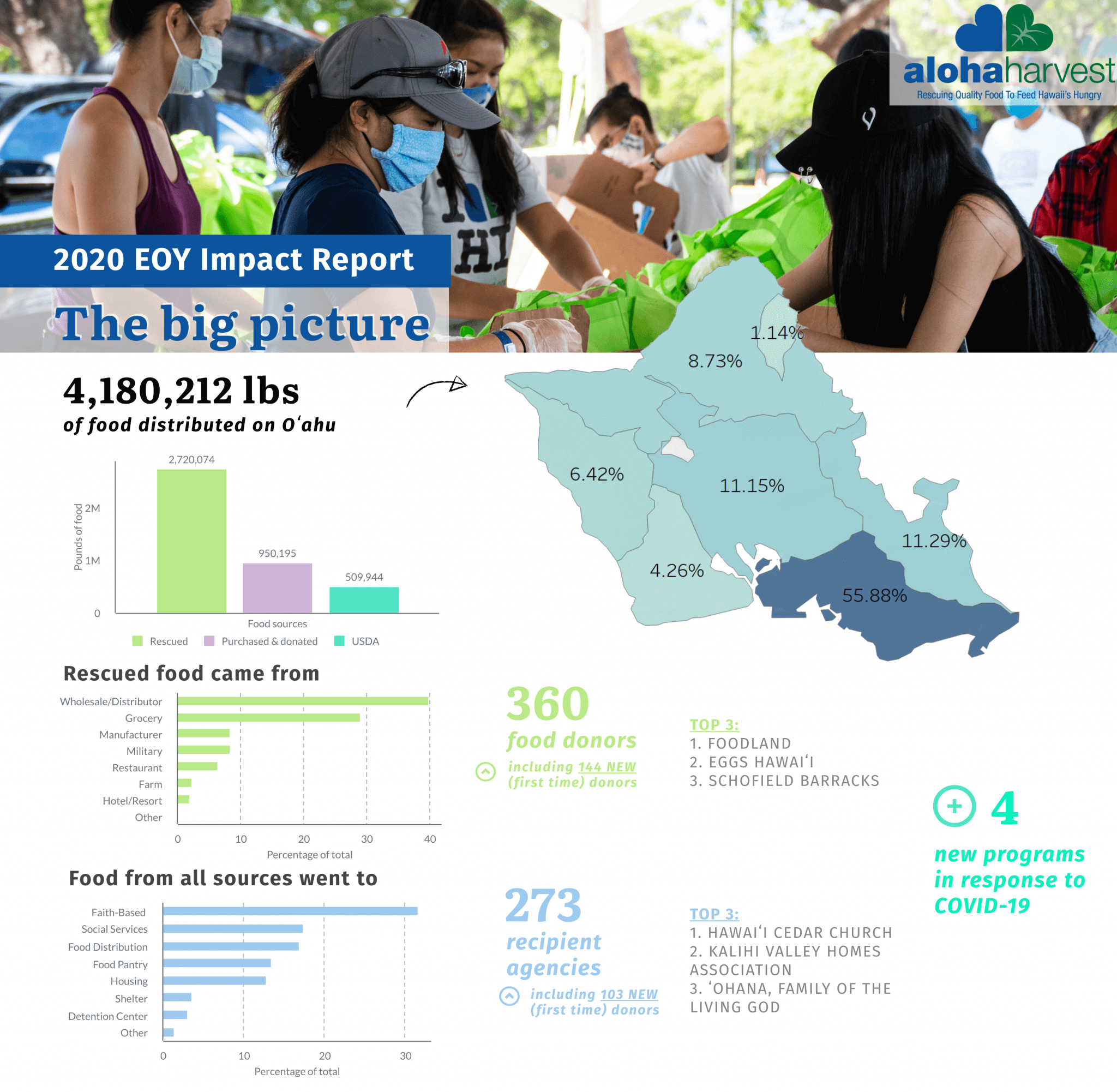 Reports | Aloha Harvest