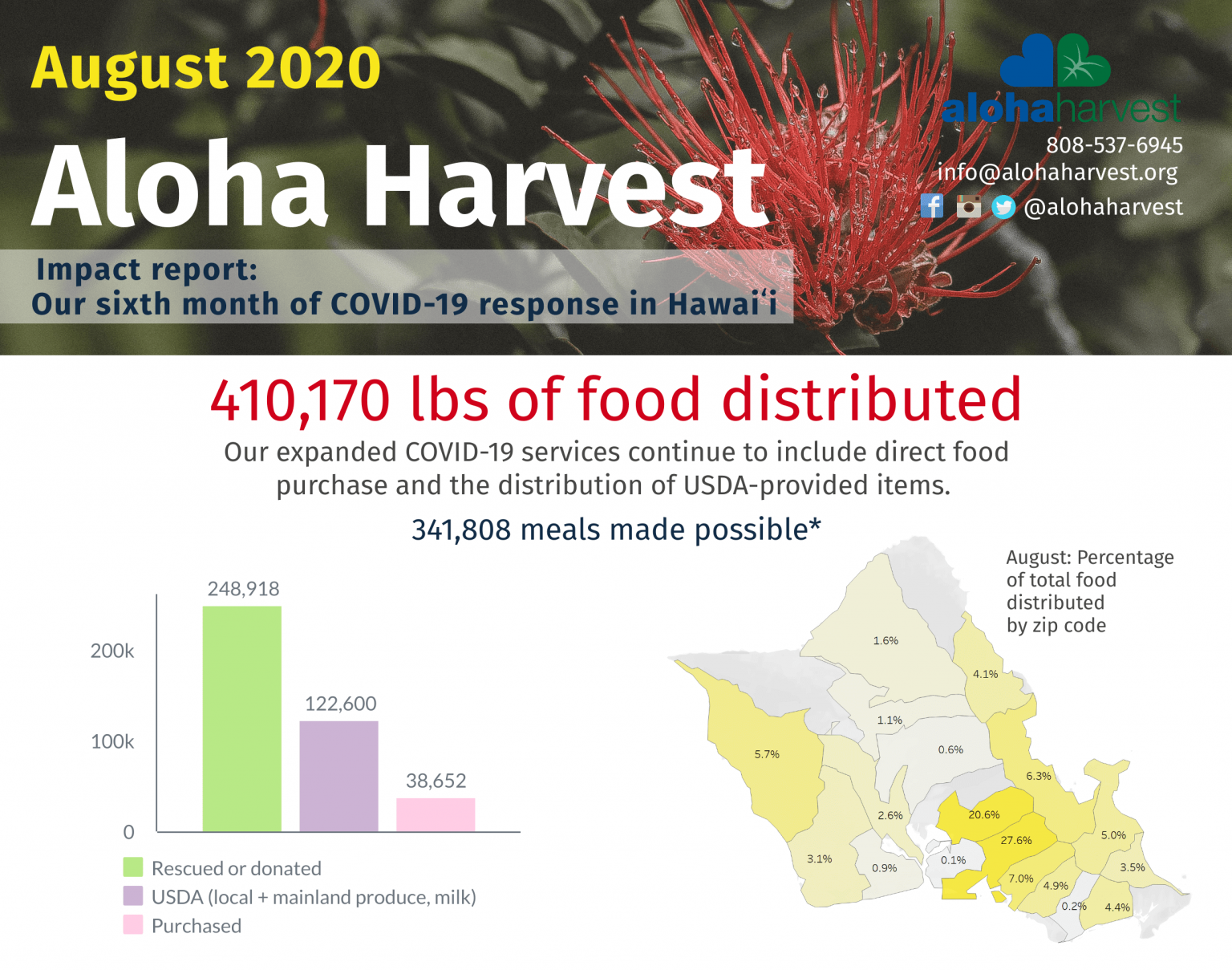 Reports Archive | Aloha Harvest